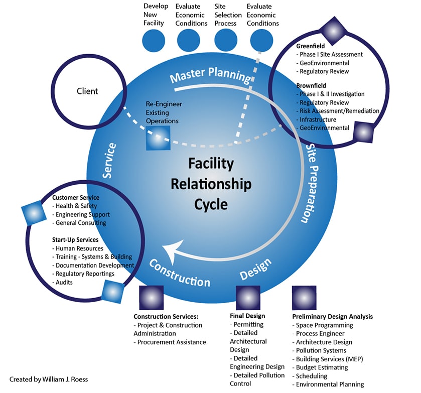 Strategic Stewardship & the Facility Relationship Cycle